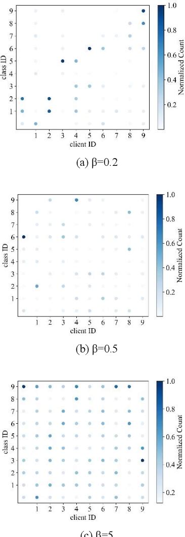 Figure 4 From Adversarial Federated Learning Algorithms For Non Iid Data Semantic Scholar