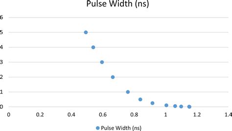 Variation Of Pulse Width With Amplitude Of Current Pulse That Is Download Scientific Diagram