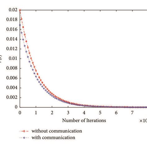 the performance of our algorithm with communication and without