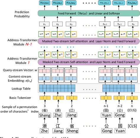 table 1 from deep transfer learning model for semantic address matching