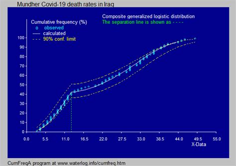 Cumulative Probability Function Cdf Showing A Composite Generalized