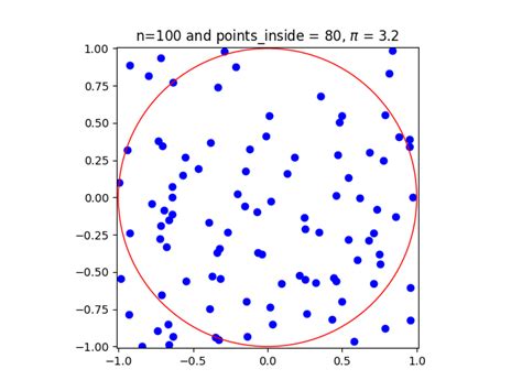Monte Carlo Method To Calculate Pi Cheenta Academy