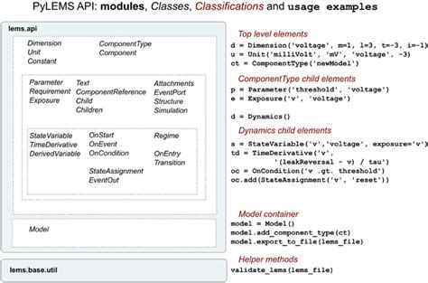 An Overview Of The Structure Of The Pylems Api Classes Are Present For
