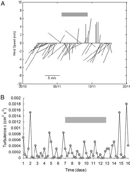 A Stick Plot Of Wind Speed Ms During 1 16 November 2001 Measured