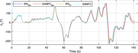 Controllers Actions On Trajectory T 2 Download Scientific Diagram