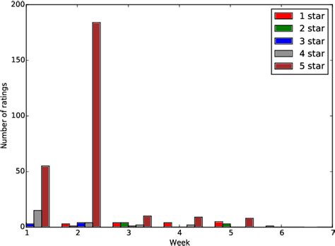 figure 1 from a machine learning based approach for mobile app rating