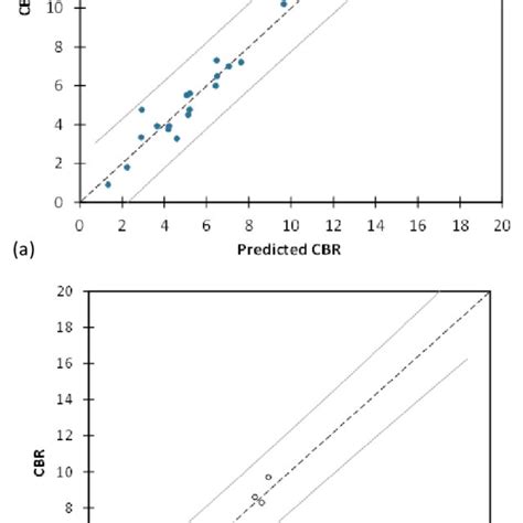 The Results Of The Best Svm Model To Predict Cbr Value For A Training