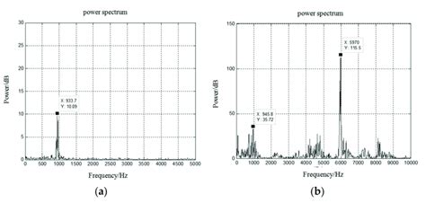 Amplitude Frequency Characteristic Curve Of Sensor Impact Response A