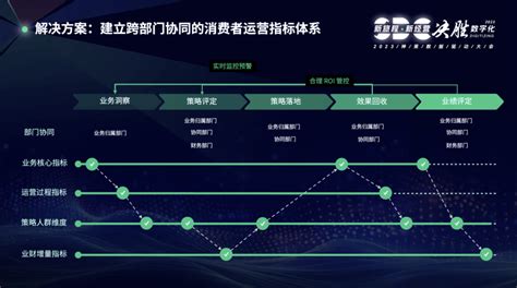 如何提高消费者运营的跨部门协同效率 蓝海情报网