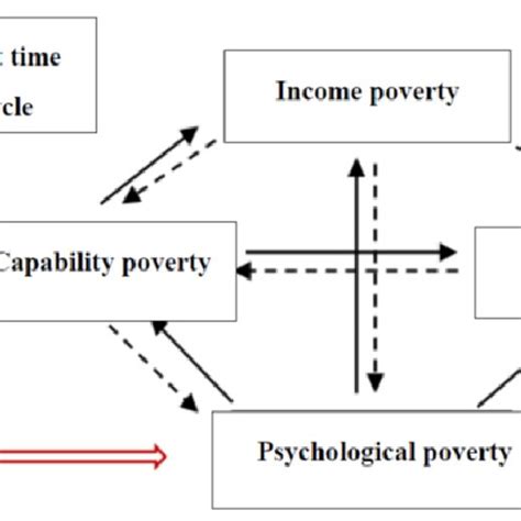 Output Effects Of Education In Solving Individual Poverty Download