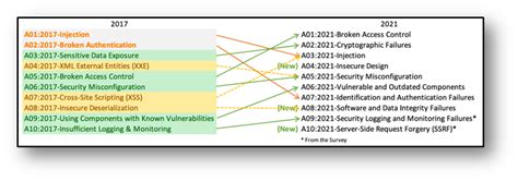 OWASP Top 10 2021 Update