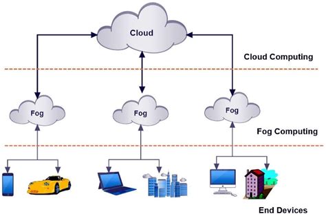 Fog Computing And The Internet Of Things A Review