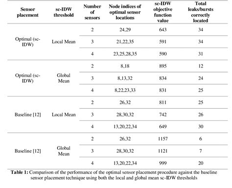 Figure 1 From Optimal Sensor Placement And Leak Burst Localisation In A Water Distribution