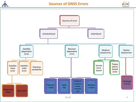 Gnss Errors Its Sources Mitigation Techniques PPTX Computer Networking Computing