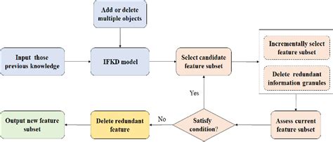 figure 1 from incremental approximation feature selection with
