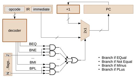 Video Solution 6502 Instruction Jmp N Unconditionally Loads The Value