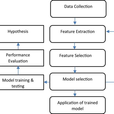 Steps Required For Machine Learning System Download Scientific Diagram