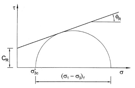 Slide3 Tutorials Multi Stage Rapid Drawdown