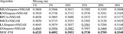 Average Silhouette Index Values Of Different Algorithms On Yeast Cell