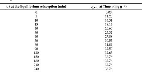 Table 1 From Using Excel Solvers Parameter Function In Predicting And Interpretation For