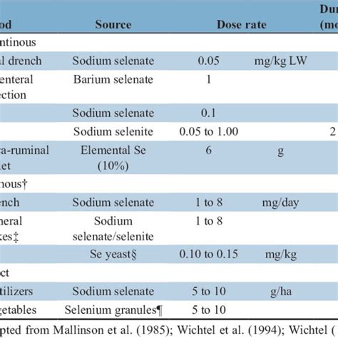 Pdf Selenium In Milk And Human Health