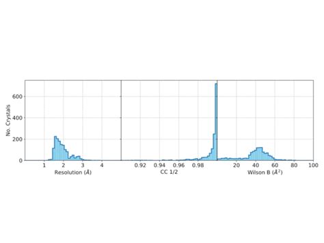 Figure S7 Data Quality Indicators Of The Diffraction Datasets By X Ray