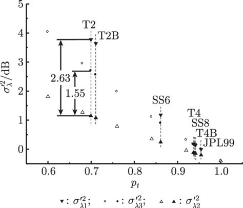 Curves Of Tracking Error Variance Versus Code Transition Density For Download Scientific