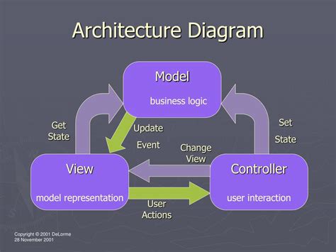 Ppt Design Patterns Model View Controller Powerpoint Presentation