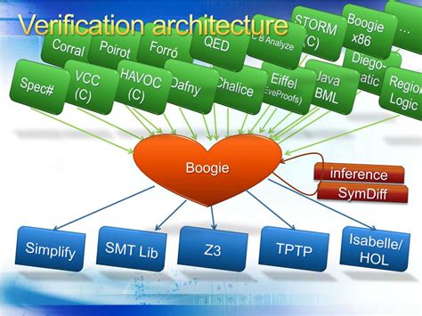 Ppt Using And Building An Automatic Program Verifier Powerpoint Presentation Id3602096