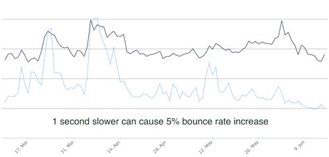 Monitor And Improve Web Performance Using Rum Data Visualization
