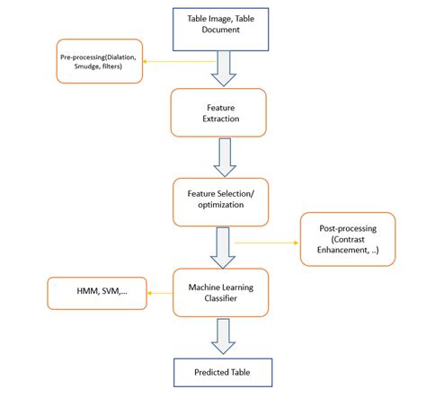 Table Analysis Pipeline Comparison Of Conventional And Deep Learning Download Scientific