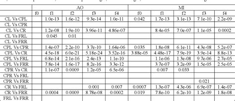 Table 2 From Event Related Desynchronization Analysis During Action