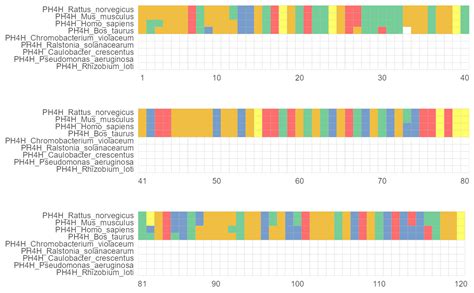 Segment Msa — Facetmsa • Ggmsa