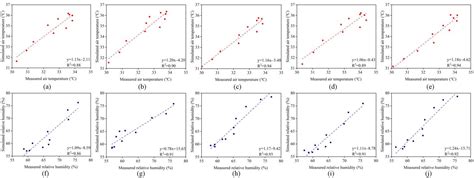 Figure 2 From Examining The Effects Of Tree Canopy Coverage On Human