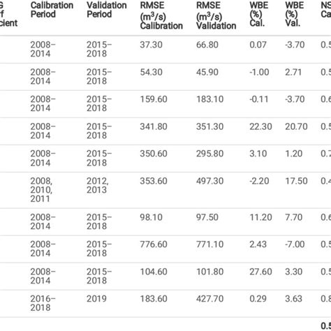 Rainfall Runoff Model Calibration And Validation Results Download