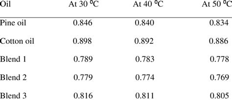 Density Of Oil At Different Temperature Download Scientific Diagram