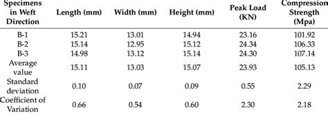 Quasi Static Compression Test Data For Weft Specimens Download