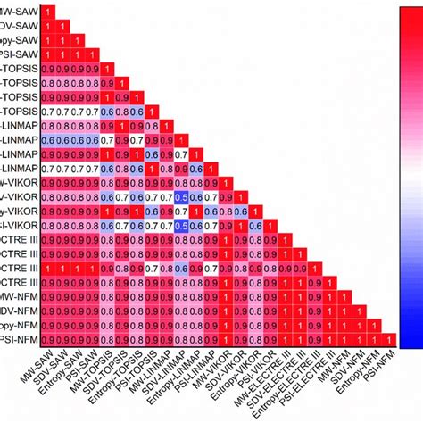 Correlation Among Various Methods For Case Study 1 Download