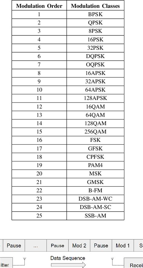 Table I From Neural Network Based Automatic Modulation Classification