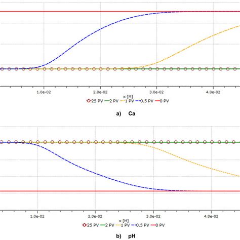 N Situ Ca 2 Concentration And Ph Along The Core Inlet Left Outlet Download Scientific