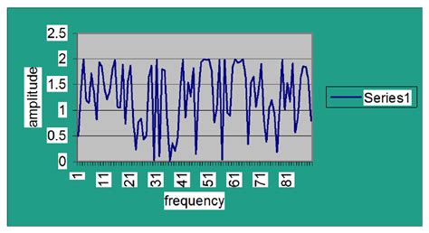 the x axis is the frequency with time unit one day 6 the rsi