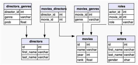 text2sql — part 2 datasets investigating datasets for text2sql… by