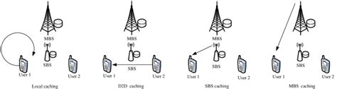 different types of caching in 5g download scientific diagram