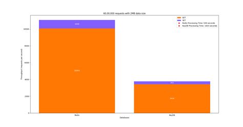 Is Keydb 5x Faster Than Redis We Tested