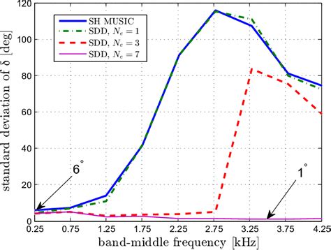 Doa Estimation Performance Of The Music And Sdd Algorithms As A Download Scientific Diagram