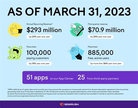 Anastasia Eliseenko On Linkedin 100ksemrushers