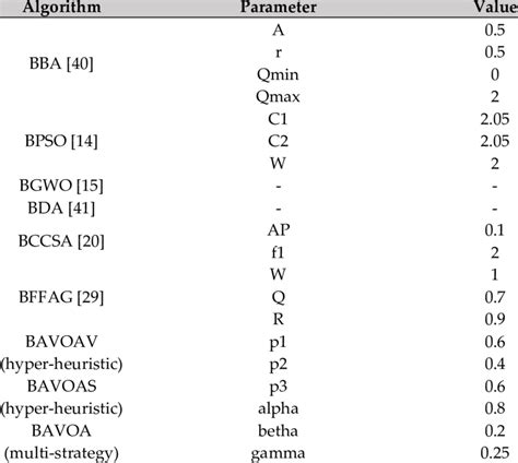 Initial Value Of Parameters In Comparative Algorithms Download