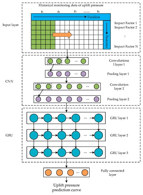 Research On The Uplift Pressure Prediction Of Concrete Dams Based On The Cnn Gru Model