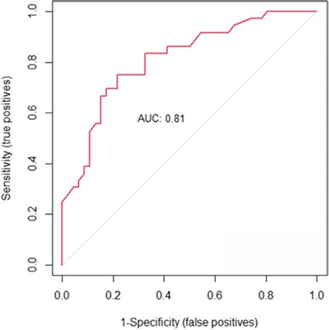 Receiver Operating Characteristic Roc Curve And Corresponding Area Download Scientific