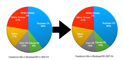 Eia Sep Data Shows Y O Y Drop In Bio Renewable Diesel Feedstock